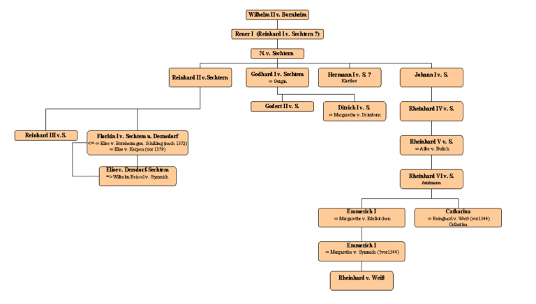 Wilhelm II – Bornheim.info
